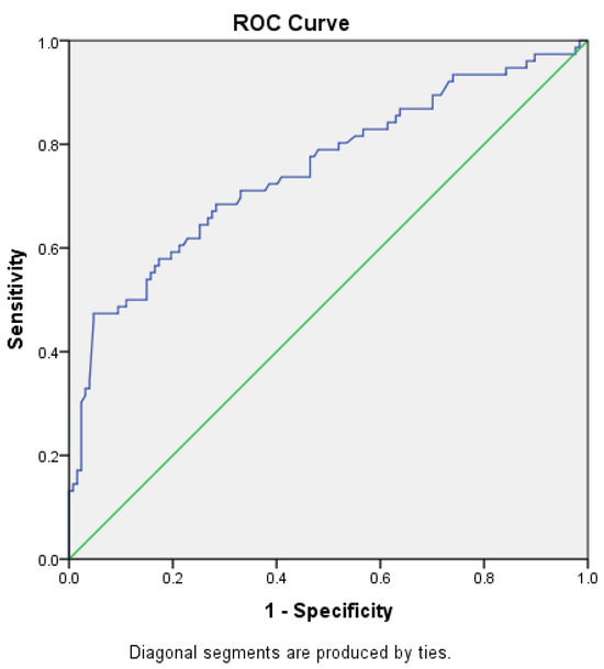 The Relationship between D’Amico and ISUP Risk Classifications and 68Ga ...