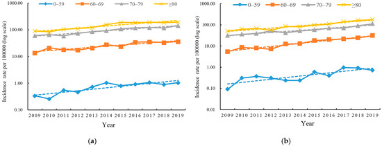 Exploring Prostate Cancer Incidence Trends and Age Change in Cancer ...