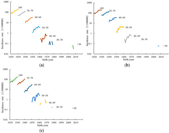 Exploring Prostate Cancer Incidence Trends and Age Change in Cancer ...