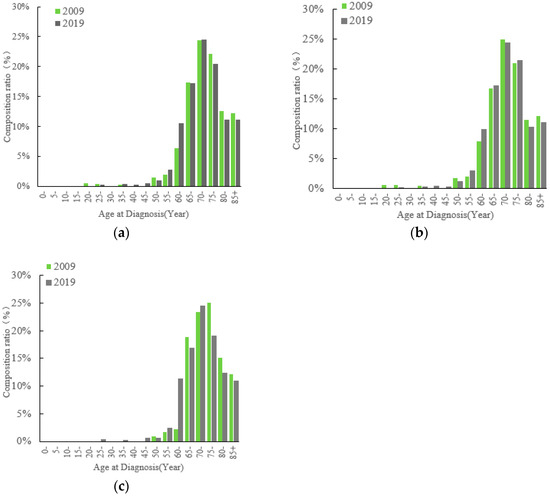 Exploring Prostate Cancer Incidence Trends and Age Change in Cancer ...
