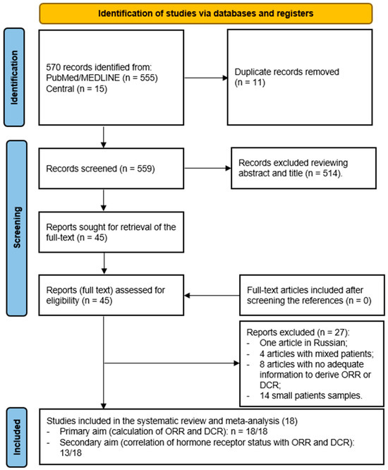 The Objective Response and Disease Control Rates in Patients with Liver ...