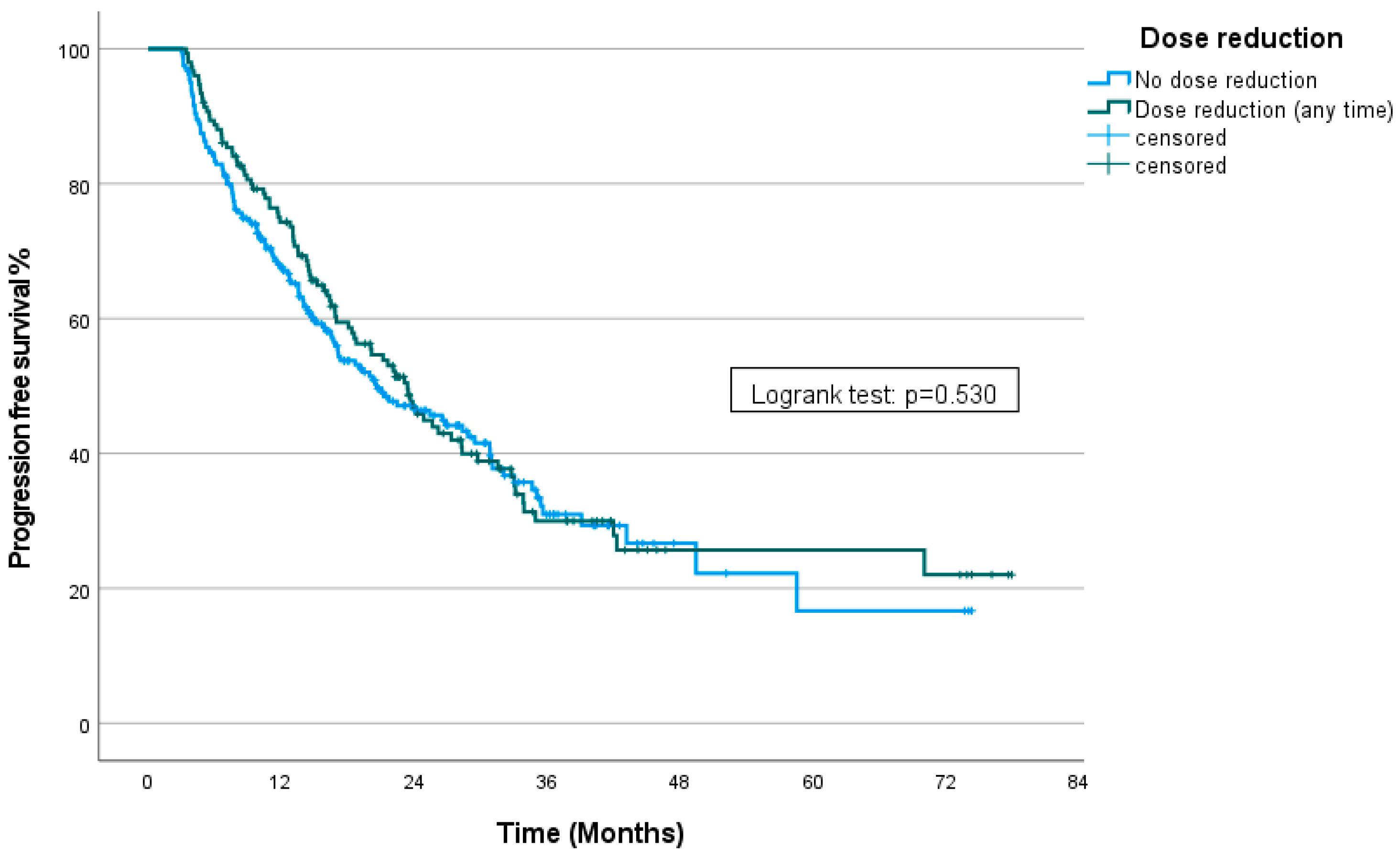 Timing of Dose Reductions and Survival Outcomes in Metastatic Breast ...