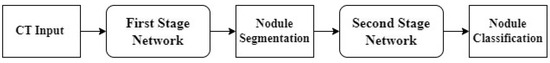 A Novel Deep Learning-Based (3D U-Net Model) Automated Pulmonary Nodule ...