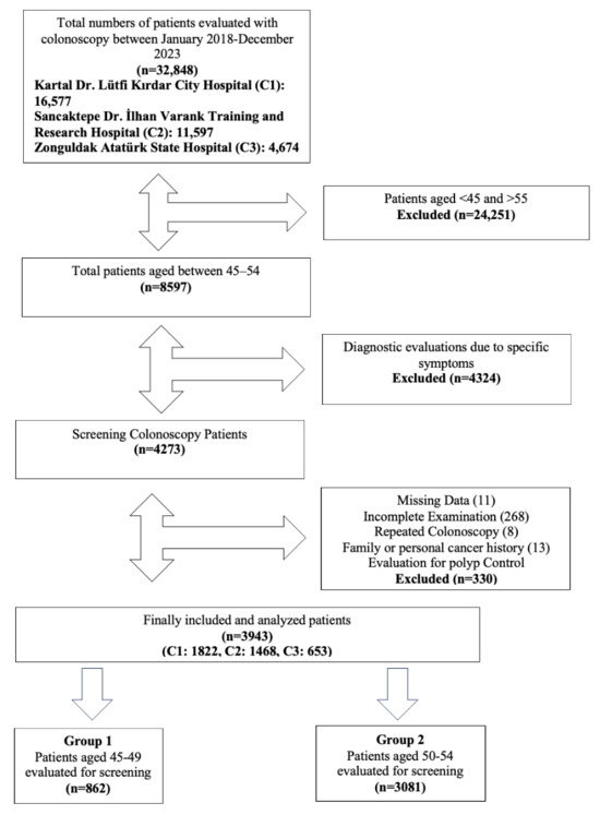 Early Detection and Age-Comparative Analysis of Colorectal Cancer ...