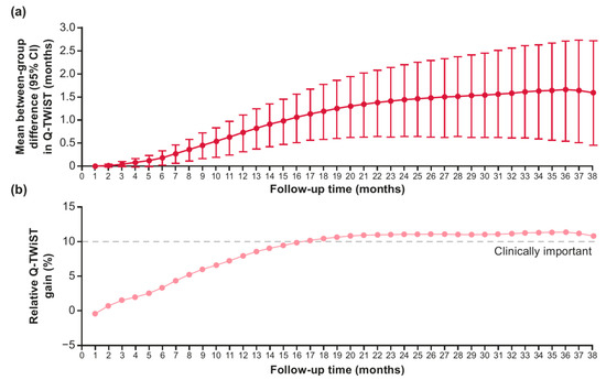 Q-TWiST Analysis of Sacituzumab Govitecan vs. Chemotherapy in ...
