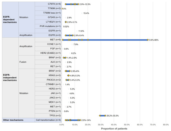 Resistance Mutation Profiles Associated with Current Treatments for ...