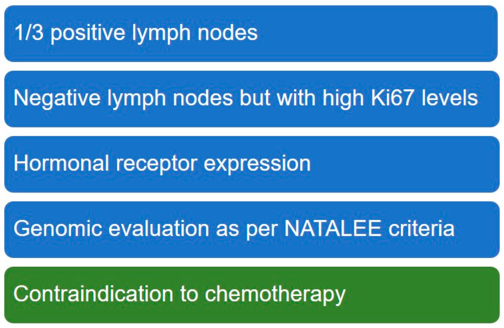 New Therapeutic Scenarios in the Context of Adjuvant Treatment for HR+ ...