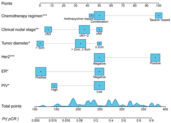 Construction of a Nomogram Model for Predicting Pathologic Complete Response in Breast Cancer ...