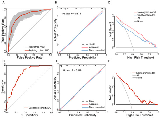 Construction of a Nomogram Model for Predicting Pathologic Complete Response in Breast Cancer ...