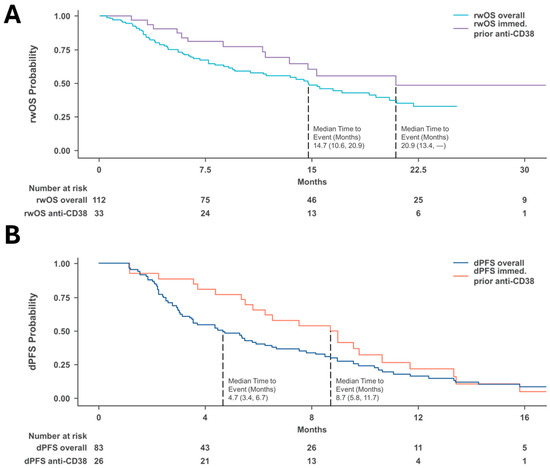 Real-World Treatment Patterns and Survival Outcomes of Patients with Relapsed/Refractory ...