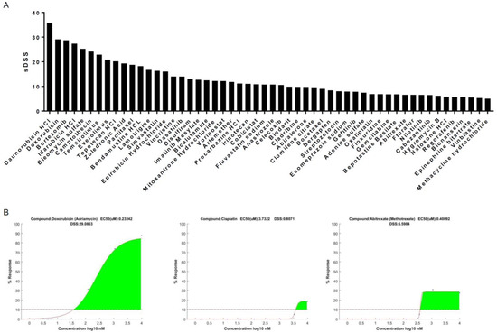 Drug Sensitivity Testing in Osteosarcoma: A Case Report