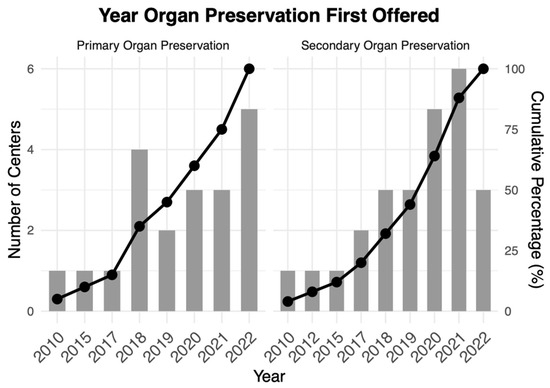 Implementation of Organ Preservation for Locally Advanced Rectal Cancer ...