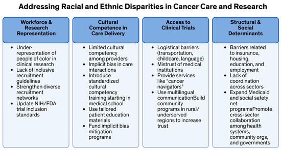 Beyond Barriers: Achieving True Equity in Cancer Care
