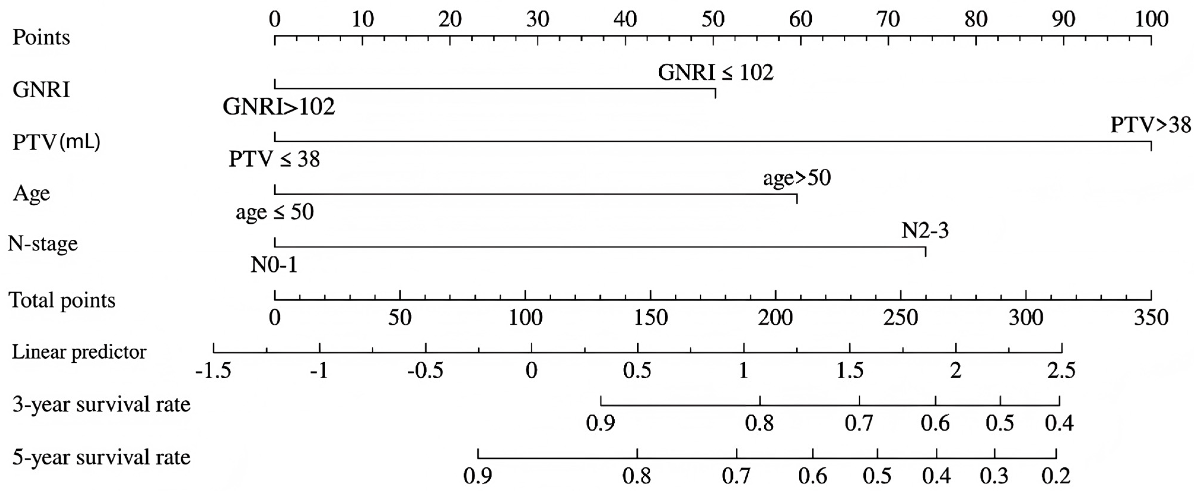 Insights into the Prognostic Efficacy of the Geriatric Nutritional Risk Index for Nasopharyngeal ...