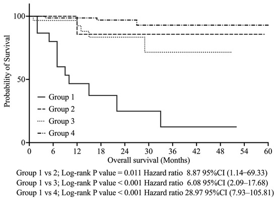 Prognostic Utility of Combining VI-RADS Scores and CYFRA 21-1 Levels in ...