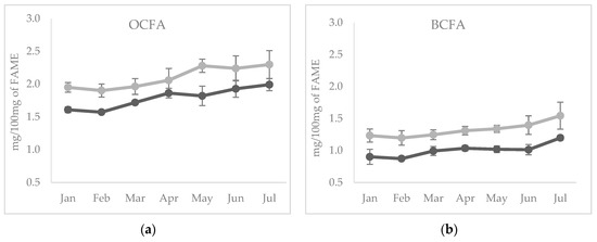 Functional Odd- and Branched-Chain Fatty Acid in Sheep and Goat Milk ...