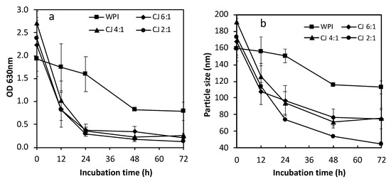 Improved Heat Stability of Whey Protein Isolate by Glycation with Inulin
