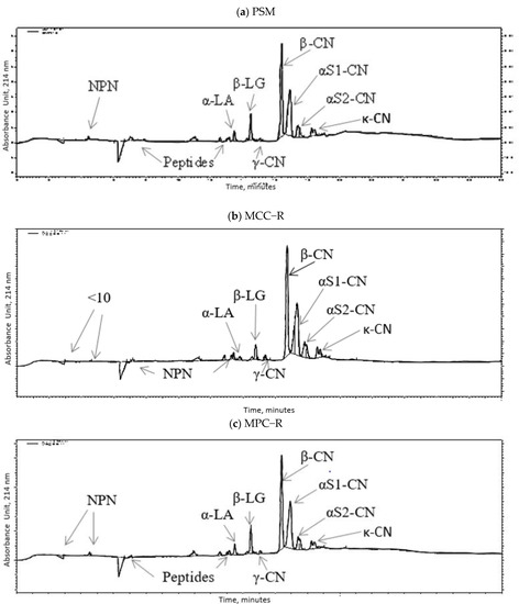 Microfiltration and Ultrafiltration Process to Produce Micellar Casein ...