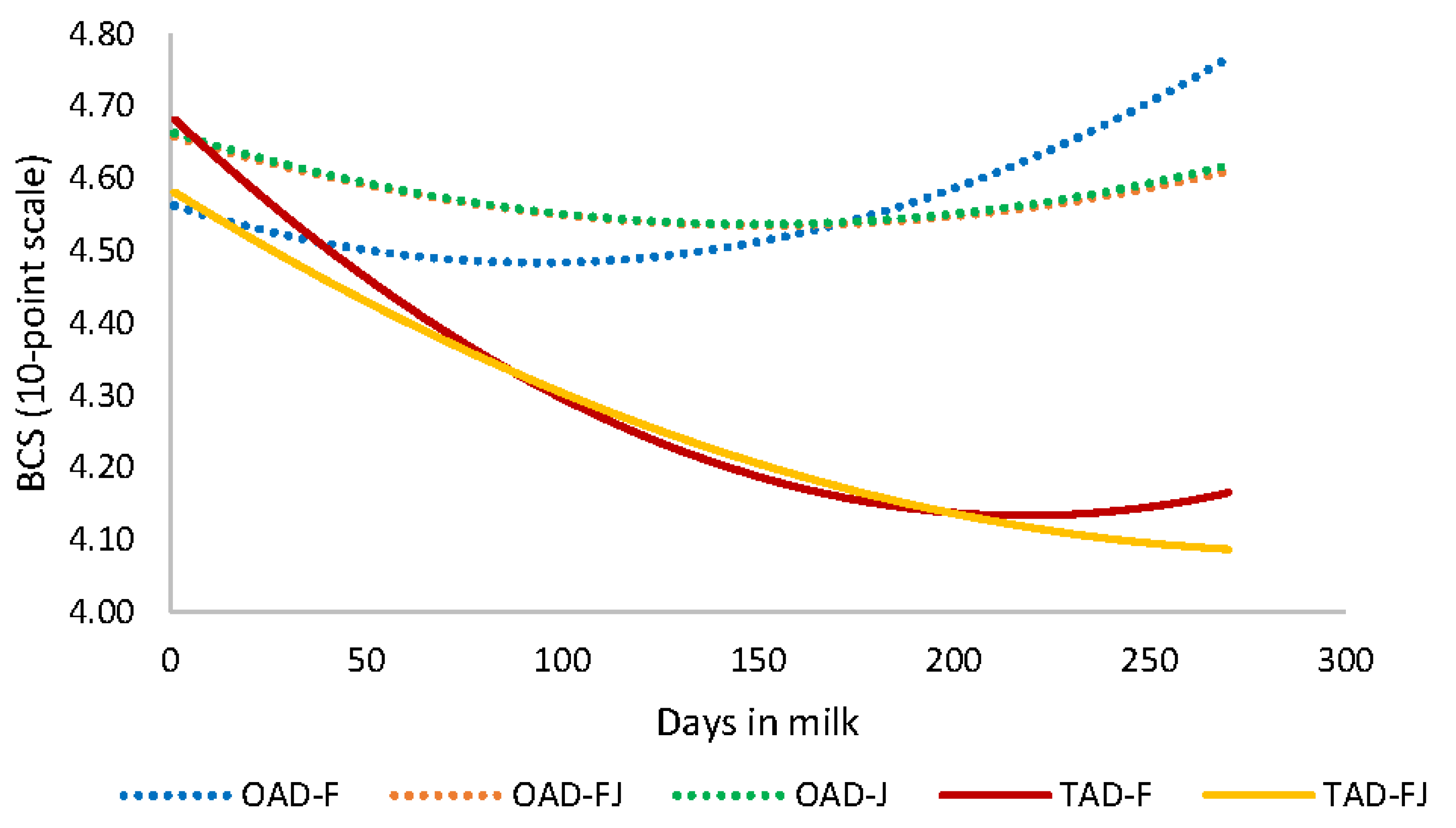 Effect of Breed on the Fatty Acid Composition of Milk from Dairy Cows ...