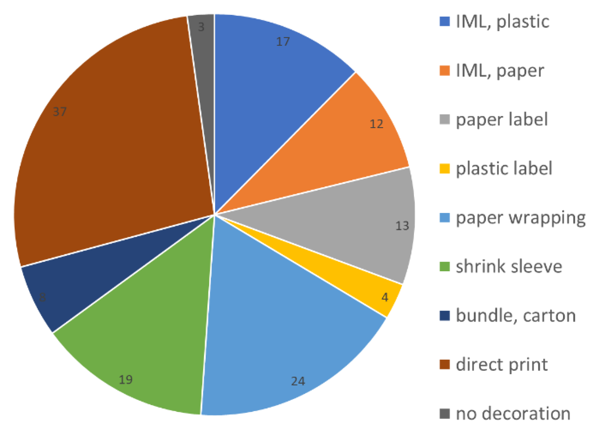Packaging Weight, Filling Ratio and Filling Efficiency of Yogurt and ...