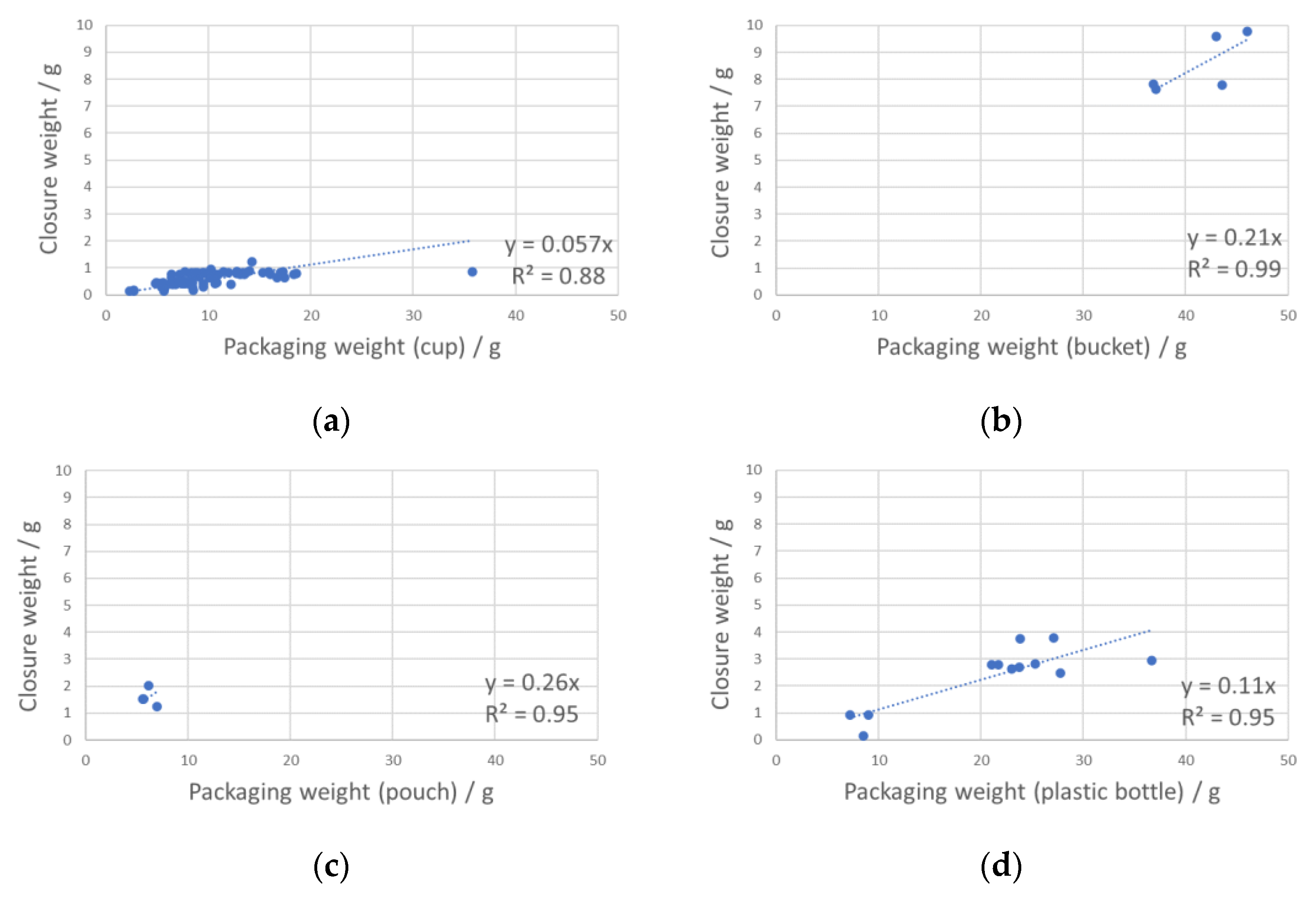 Packaging Weight, Filling Ratio and Filling Efficiency of Yogurt and ...