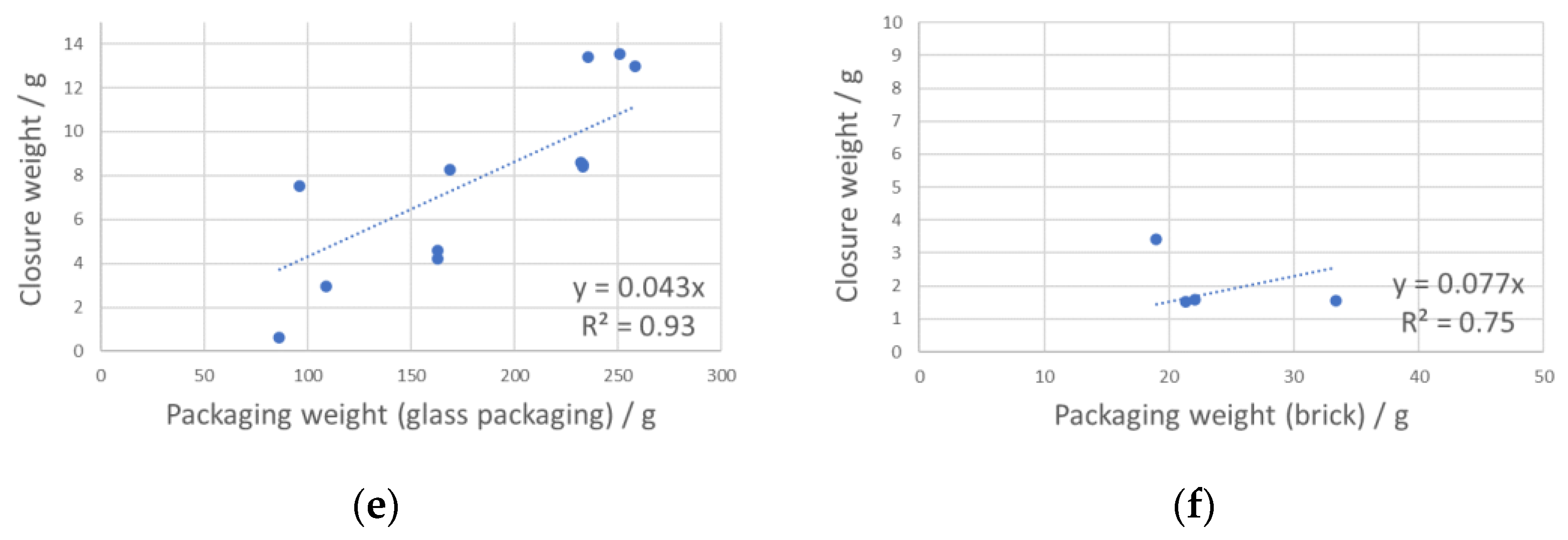 Packaging Weight, Filling Ratio and Filling Efficiency of Yogurt and ...