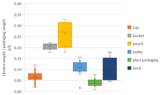 Packaging Weight, Filling Ratio and Filling Efficiency of Yogurt and ...