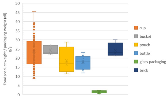 Packaging Weight, Filling Ratio and Filling Efficiency of Yogurt and ...