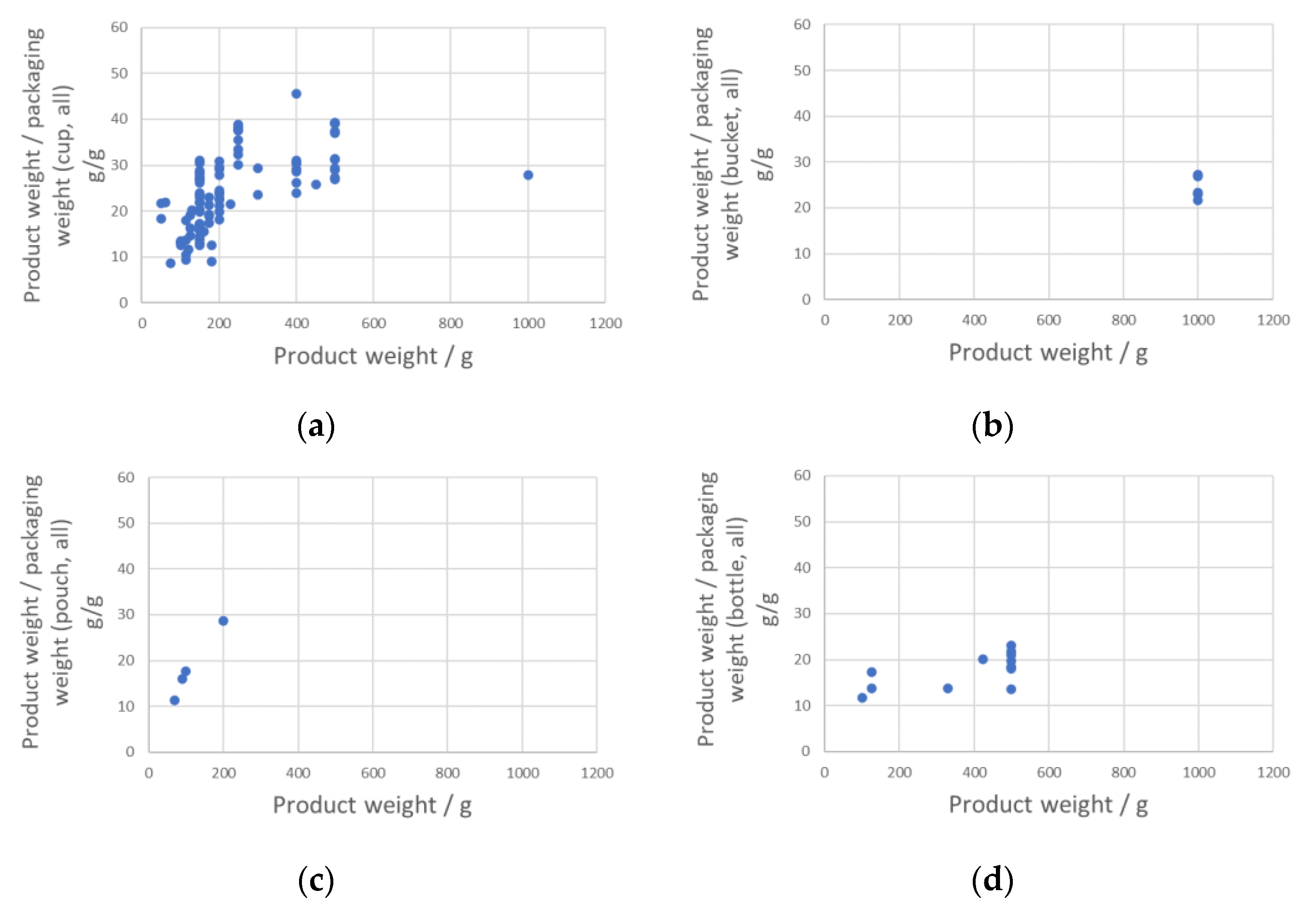 Packaging Weight, Filling Ratio and Filling Efficiency of Yogurt and ...