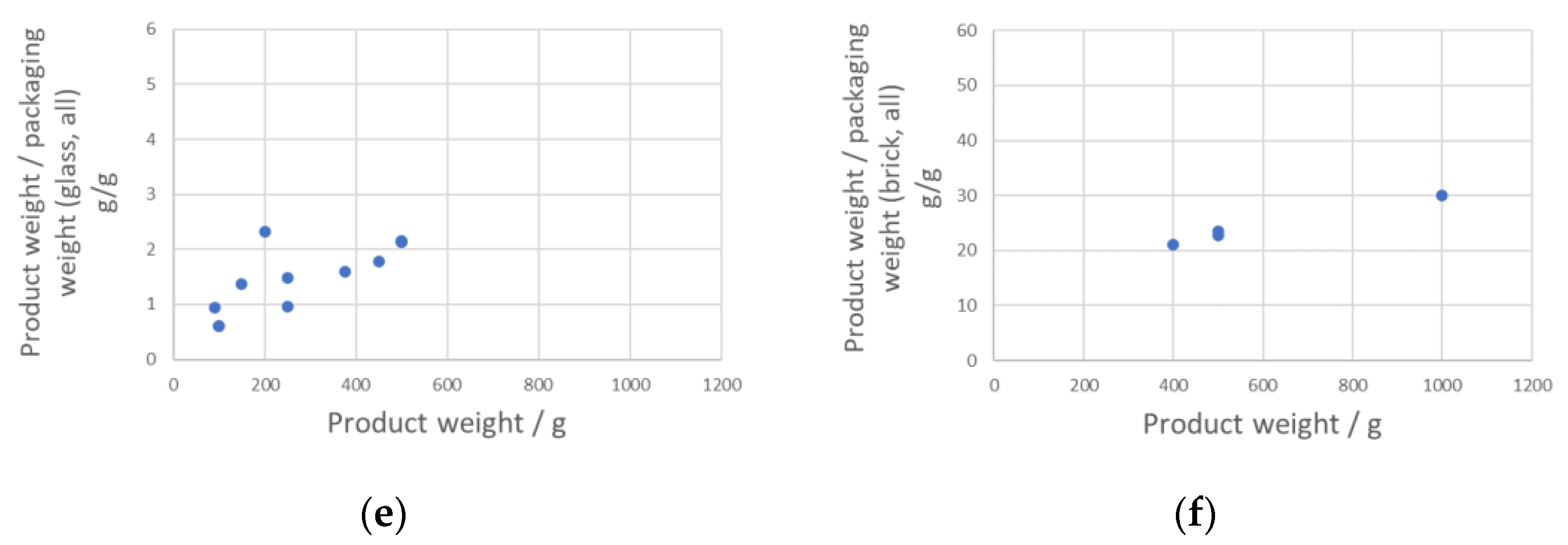 Packaging Weight, Filling Ratio and Filling Efficiency of Yogurt and ...