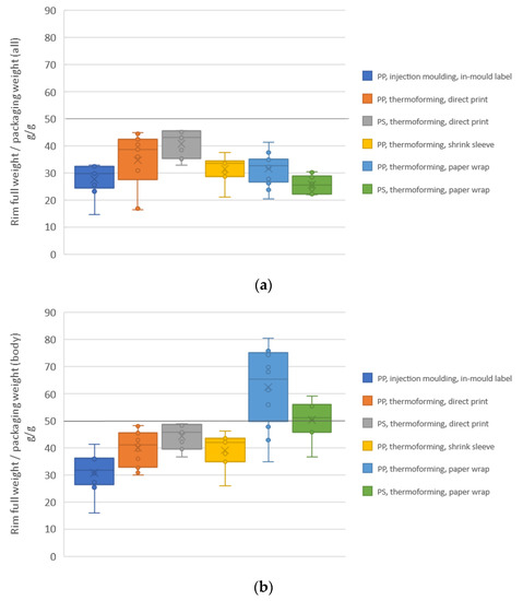 Packaging Weight, Filling Ratio and Filling Efficiency of Yogurt and ...
