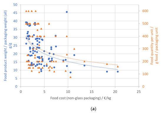 Packaging Weight, Filling Ratio and Filling Efficiency of Yogurt and ...