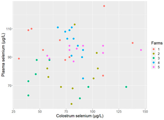 Dairy | Free Full-Text | Plasma and Colostrum Selenium Statuses of ...