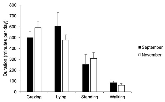 Development of Thresholds to Predict Grazing Behaviour of Dairy Cows from Motion Sensor Data and ...
