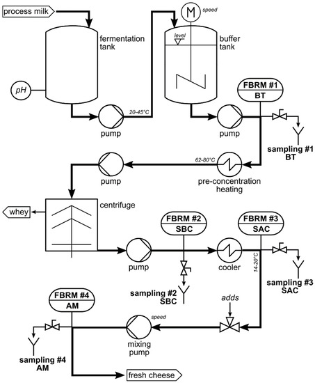 Dairy | Free Full-Text | Inline Particle Size Analysis during Technical ...