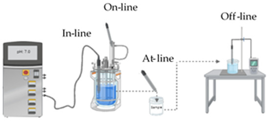 pH, the Fundamentals for Milk and Dairy Processing: A Review