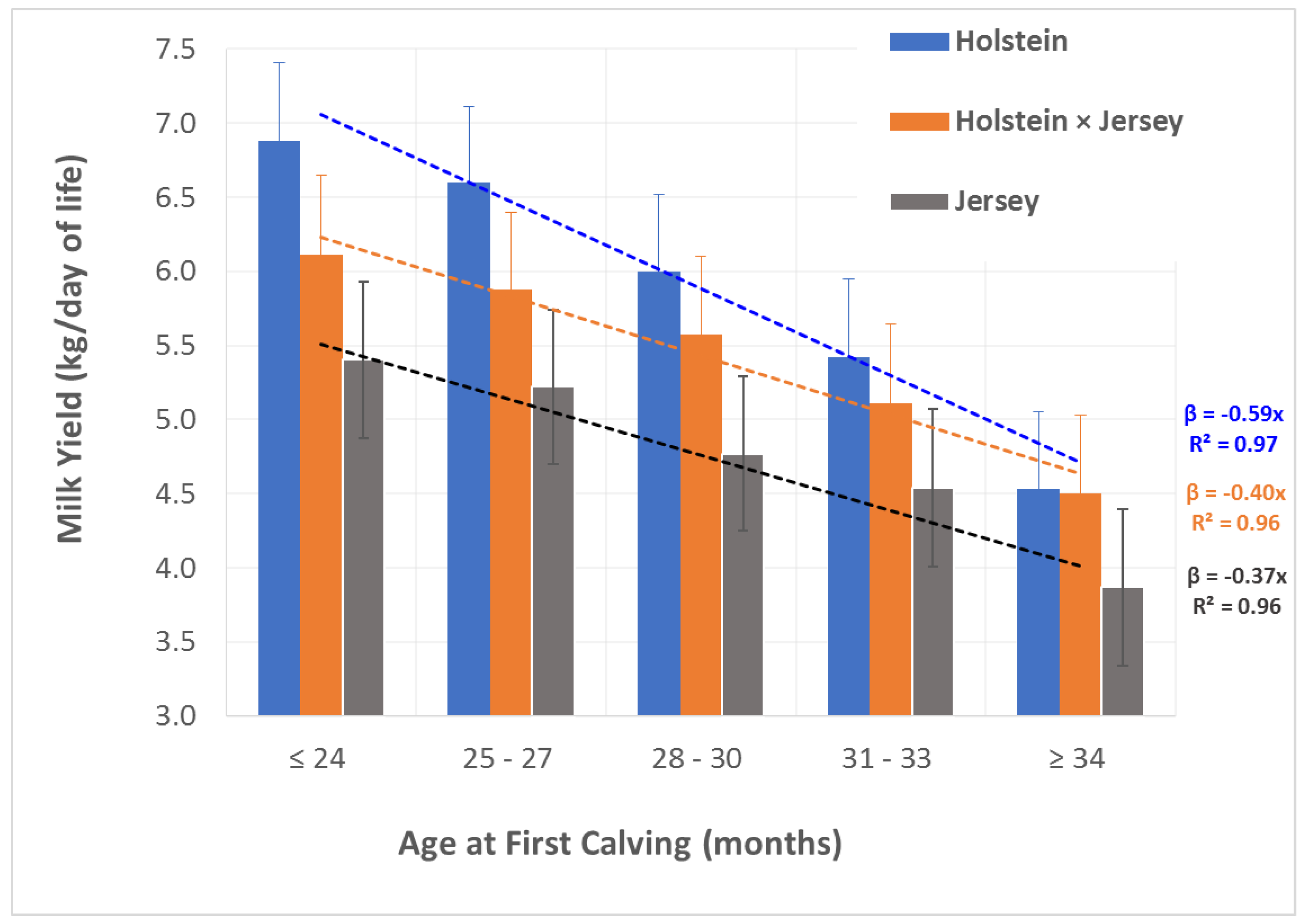 Optimal Age at First Calving in Pasture-Based Dairy Systems