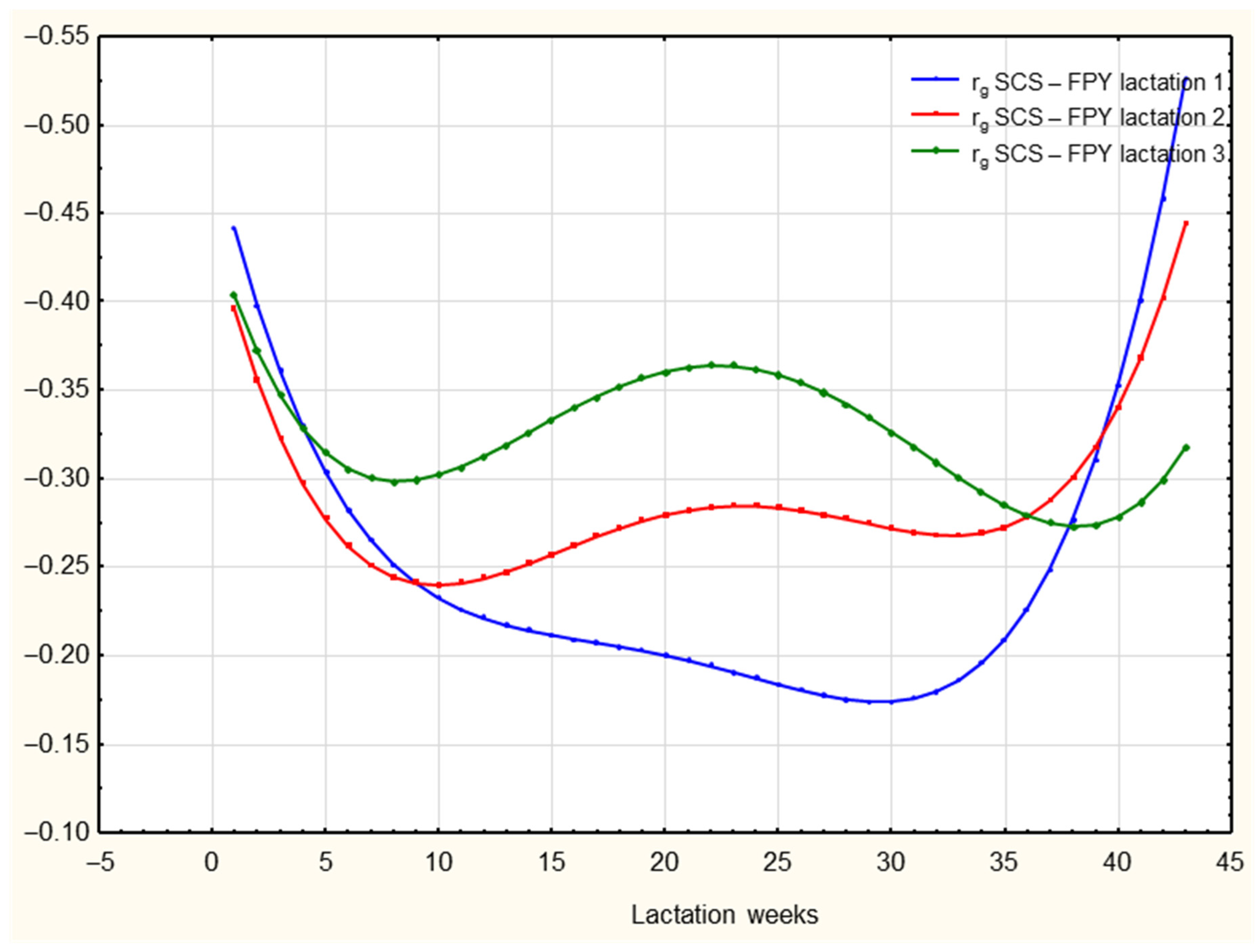 Relationship between Somatic Cell Score and Fat Plus Protein Yield in ...