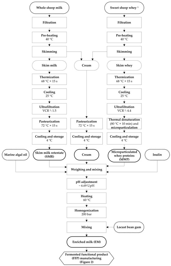 Development and Characterization of a Functional Ice Cream from Sheep ...