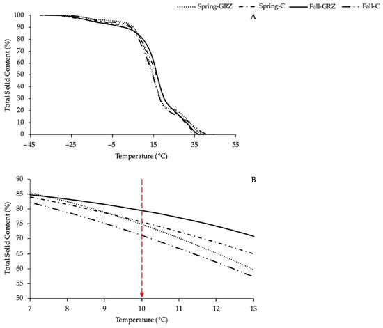 Fat Profiles of Milk and Butter Obtained from Different Dairy Systems ...