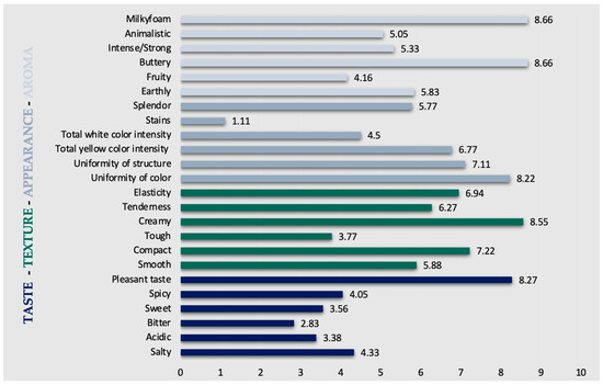 Market Introduction and Sensory Evaluation of a Traditional ...
