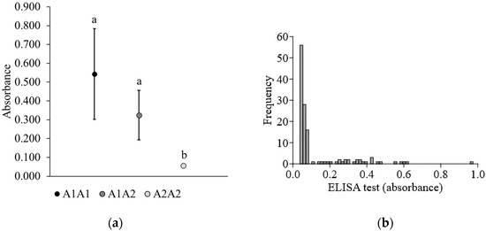 Comparative Analysis of Rapid and Less Invasive Methods for A2A2 Dairy ...