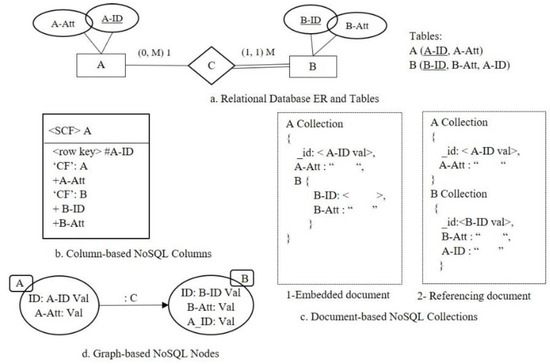 Data Free Full Text Transformation Of Schema From Relational