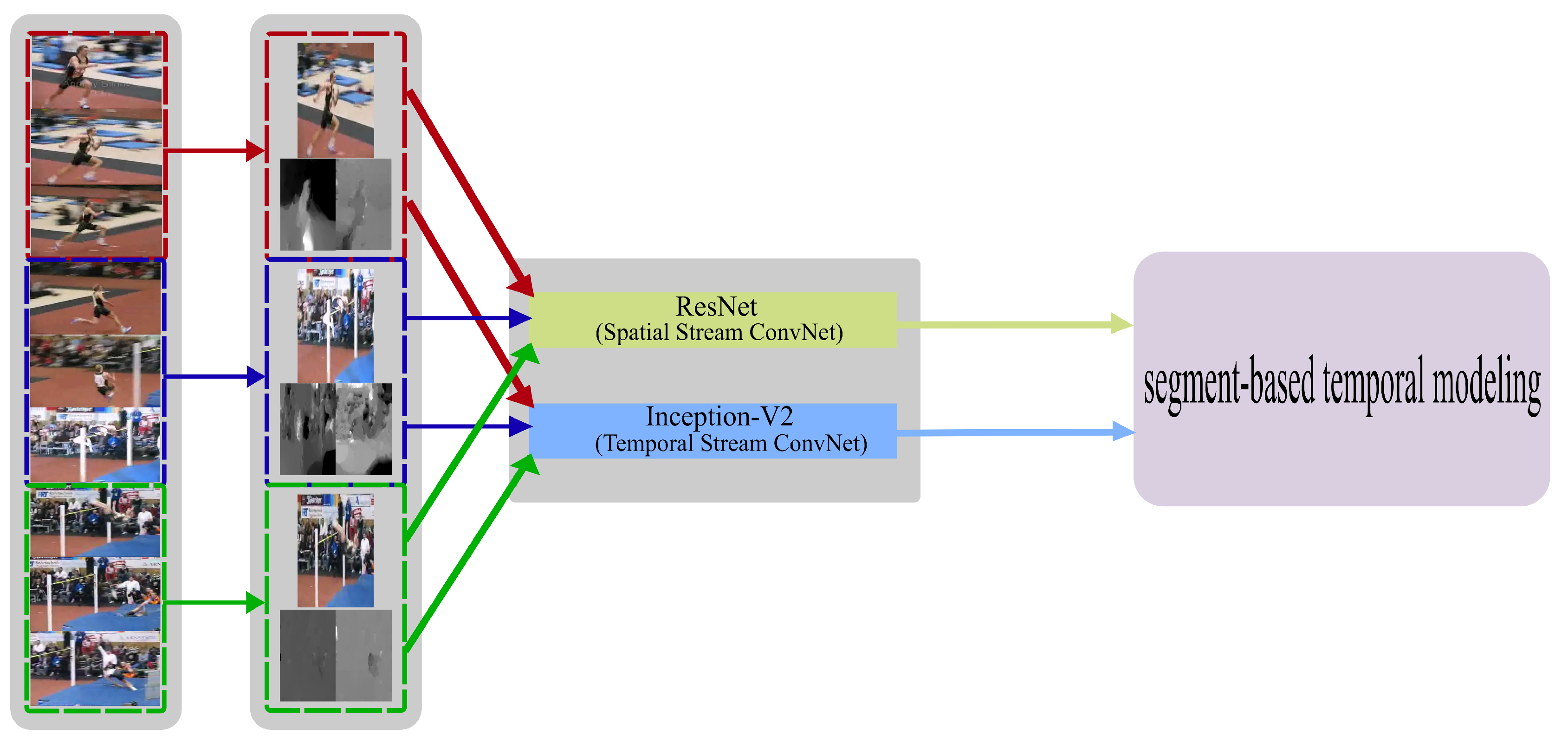 Distinct Two Stream Convolutional Networks For Human Action Recognition