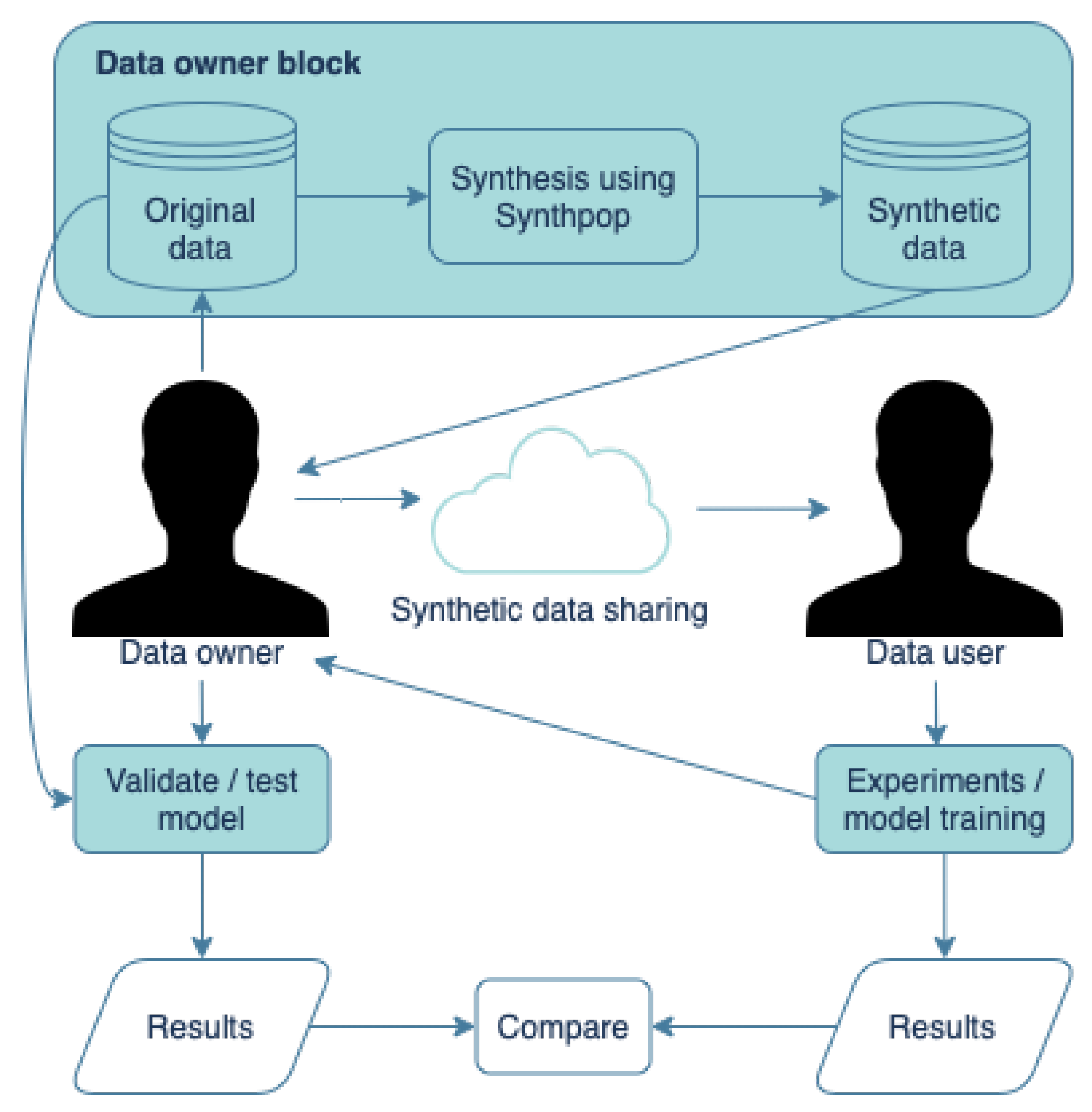 Data Free Full Text Impacts Of Data Synthesis A Metric For