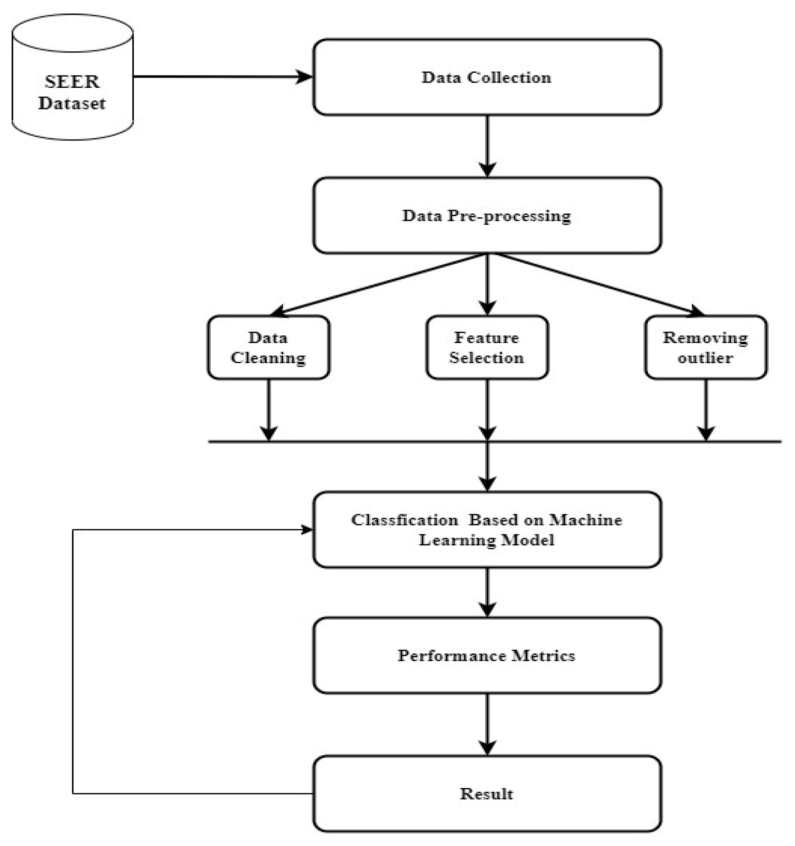 Machine Learning Flowchart Machine Learning Flowchart