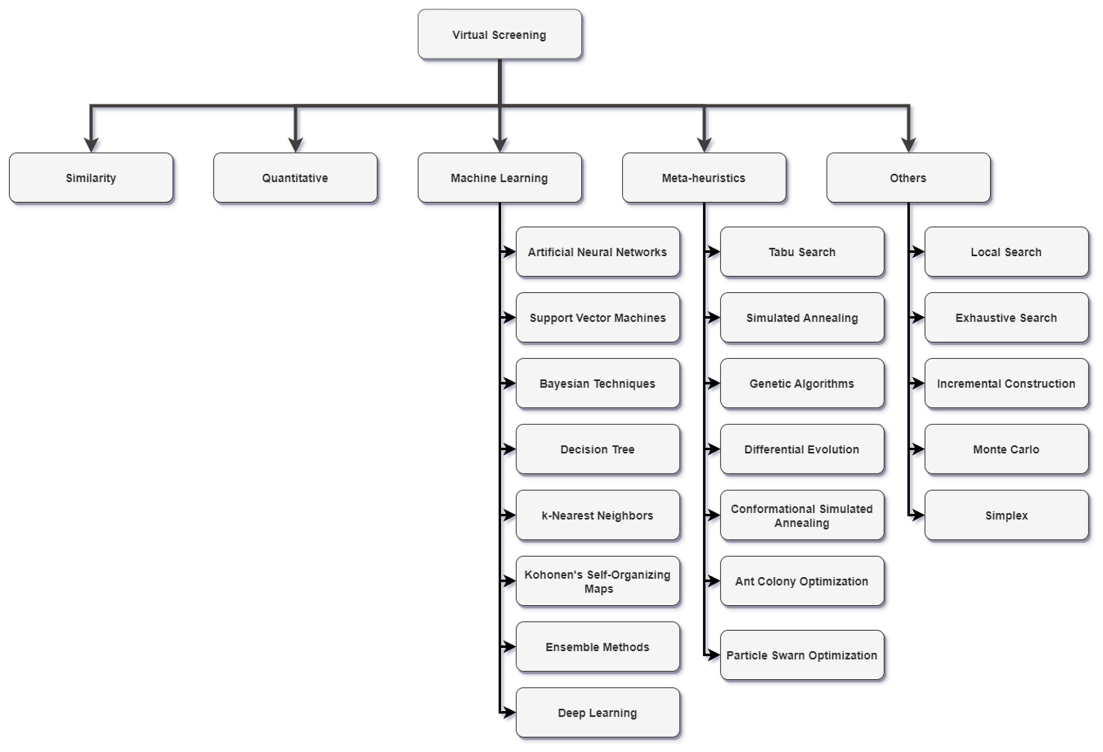 Virtual Screening Algorithms in Drug Discovery: A Review Focused on ...