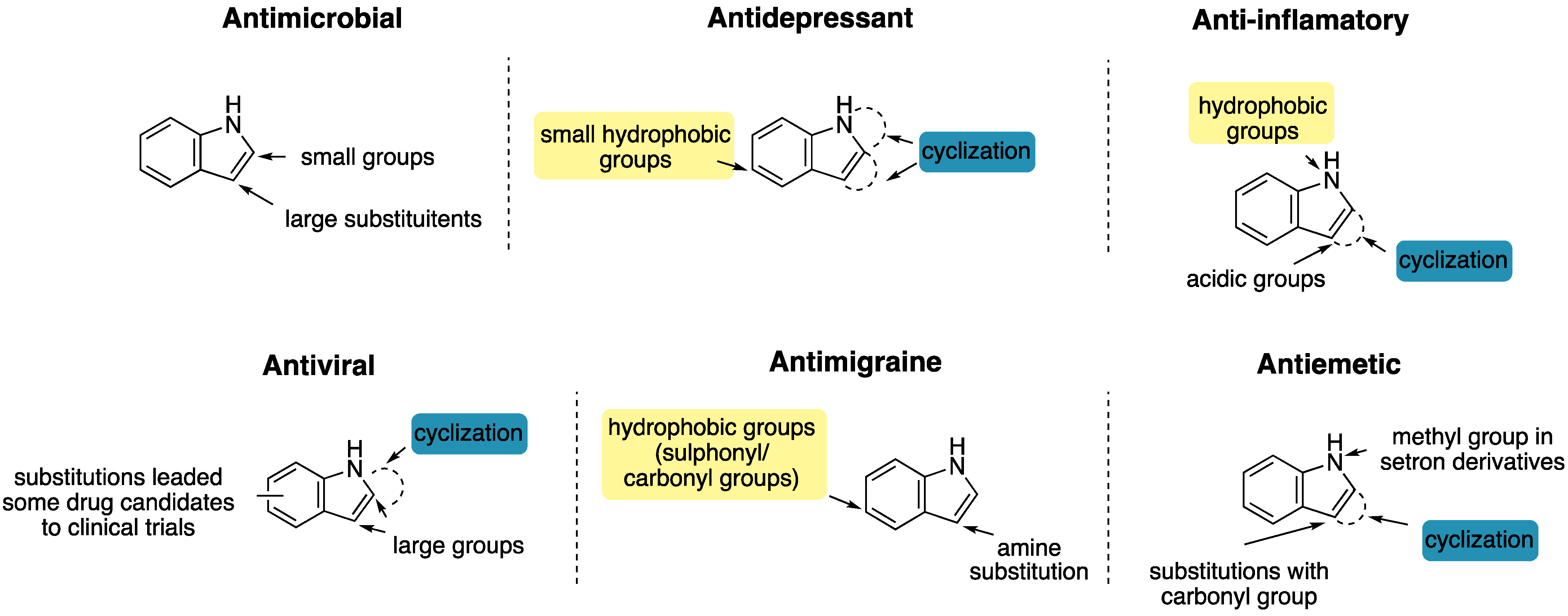 Biological Profile of Synthetic and Natural Indole Derivatives: Paving ...
