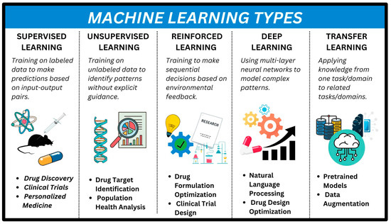 A Review on Revolutionizing Healthcare Technologies with AI and ML ...