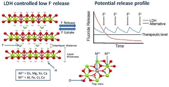 Dentistry Journal | Free Full-Text | Layered Double Hydroxide Fluoride ...